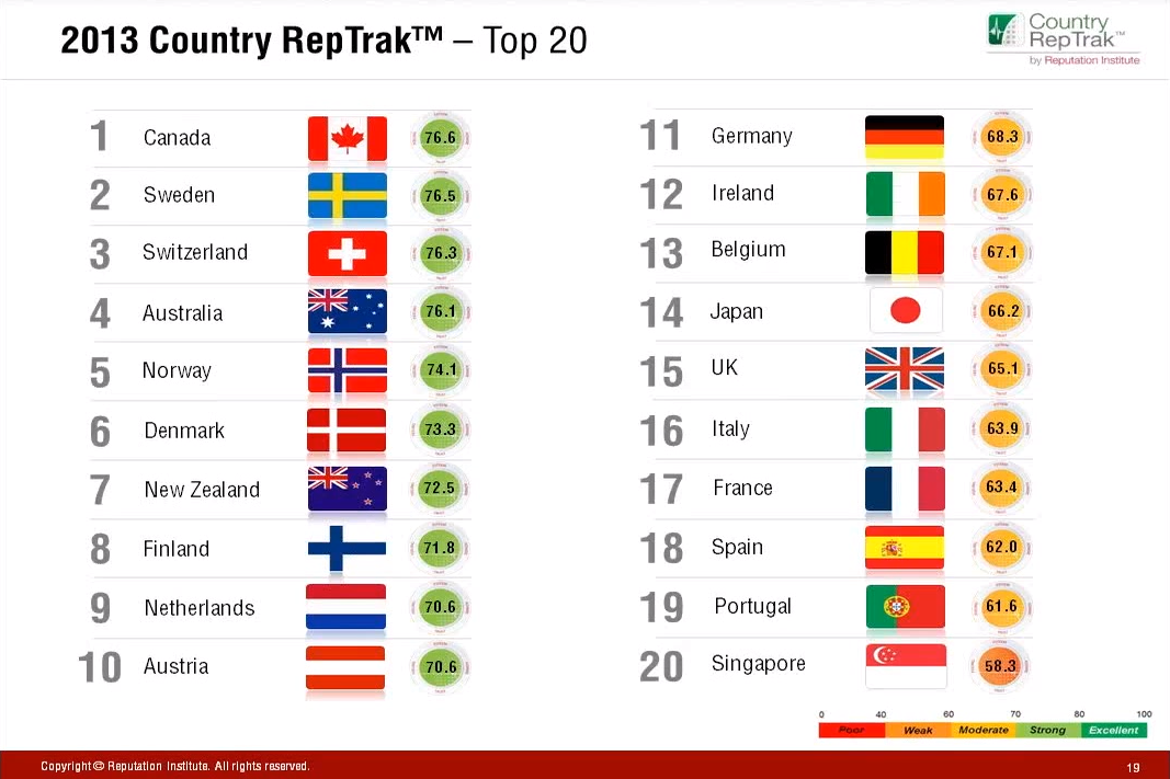 Which Country Has The World’s Best Reputation? | NewCorp Conseil